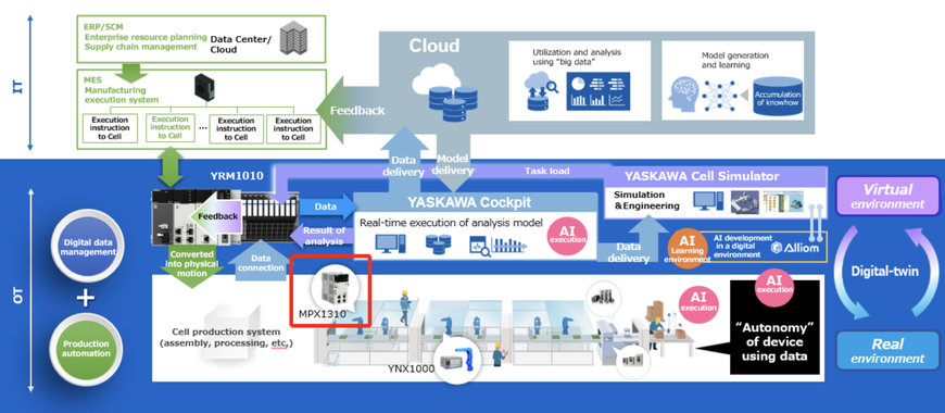 YASKAWA LAUNCHES NEW MACHINE CONTROLLER MPX1000 SERIES | P&T Review